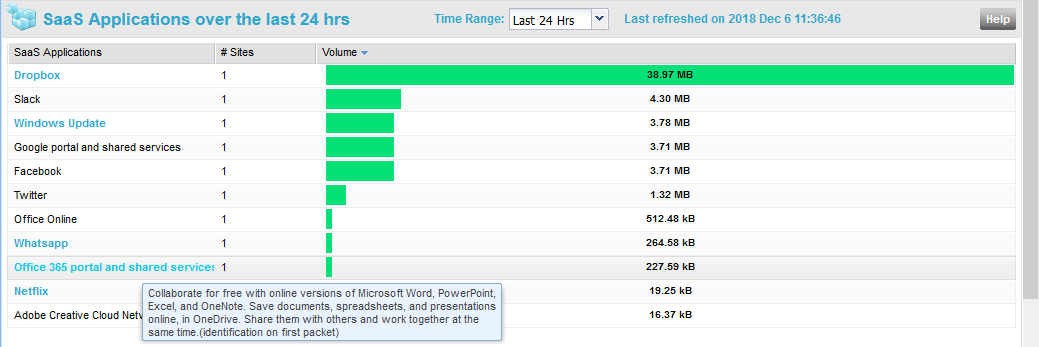 SaaS Applications over the last Hours/Days